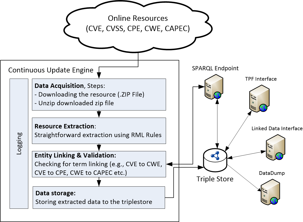 The SEPSES knowledge graph: An integrated resource for cybersecurity ...