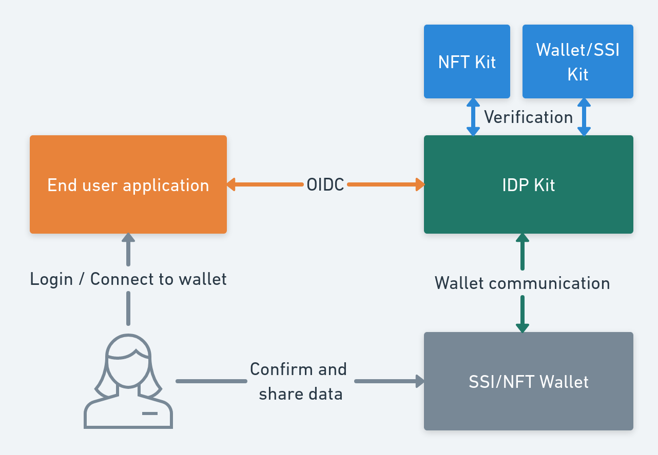SSI EduWallets Workflow | netidee