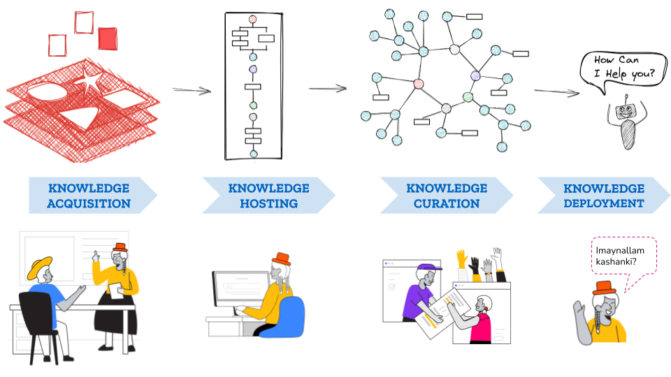 Building Knowledge Graphs for Under Resourced Languages | netidee