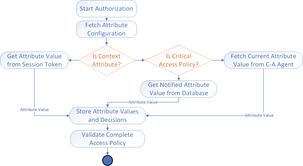 Guide to Context-Aware Access Control | netidee Guide to Context-Aware Access Control | netidee