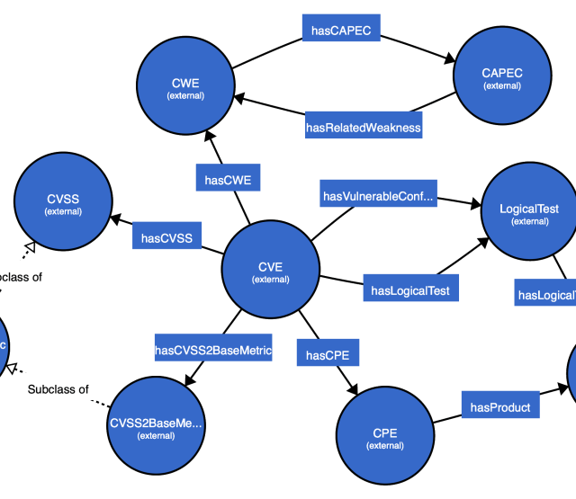 SEPSES Cybersecurity Knowledge Graph (CSKG) | netidee SEPSES Cybersecurity Knowledge Graph (CSKG) | netidee